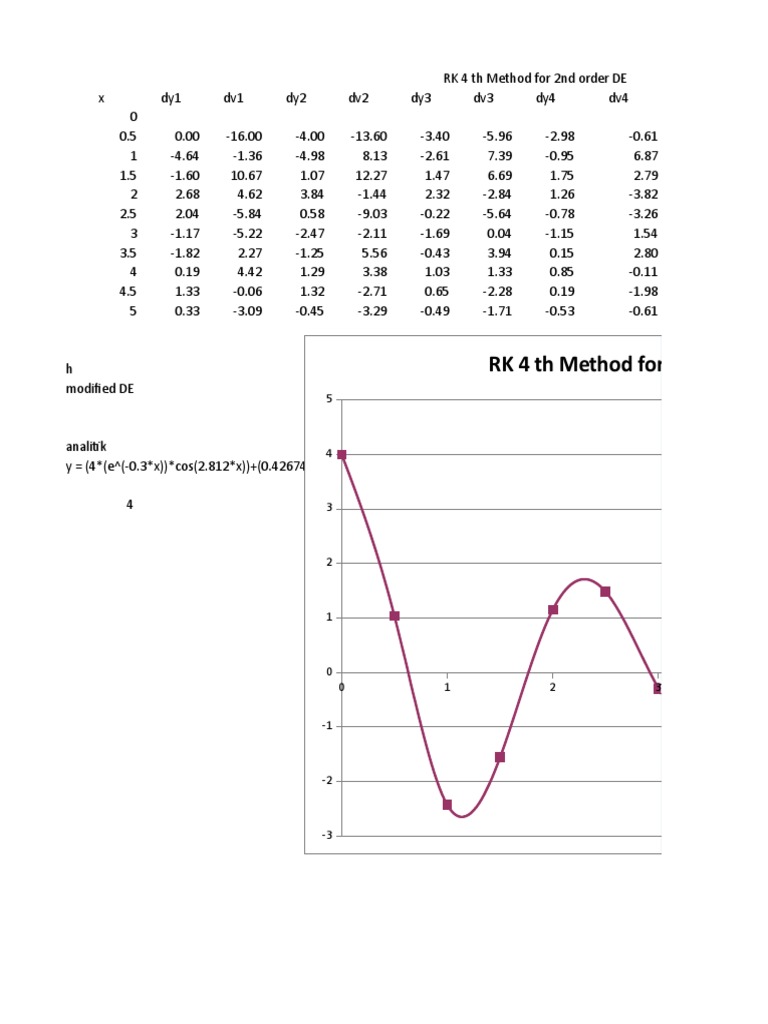 RK 4 TH Method For 2nd Order DE | PDF | Teaching Mathematics