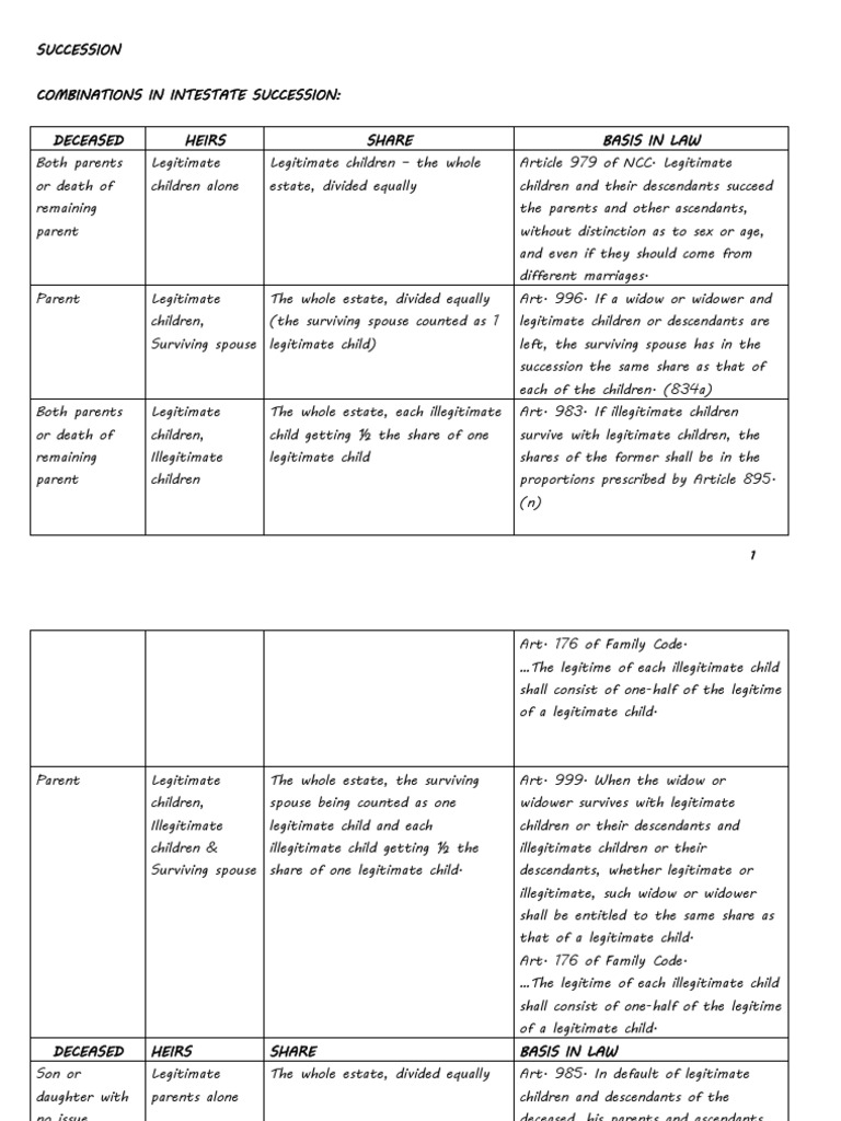 Intestate Succession | Download Free PDF | Intestacy | Legitimacy ...