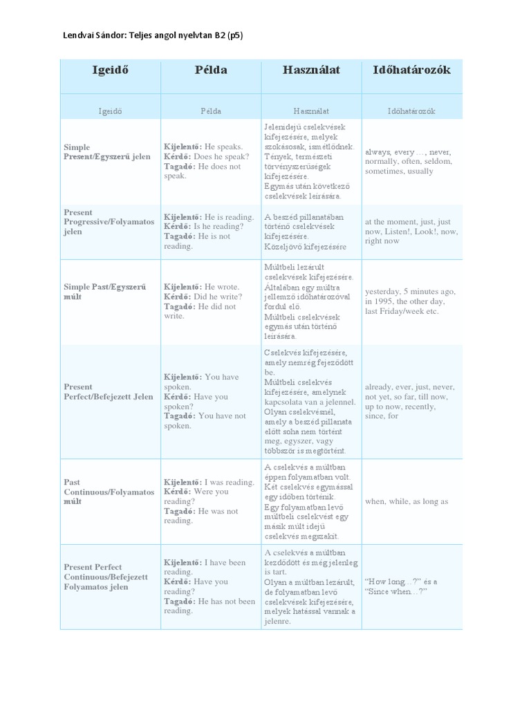 Angol igeidők - B2.pdf