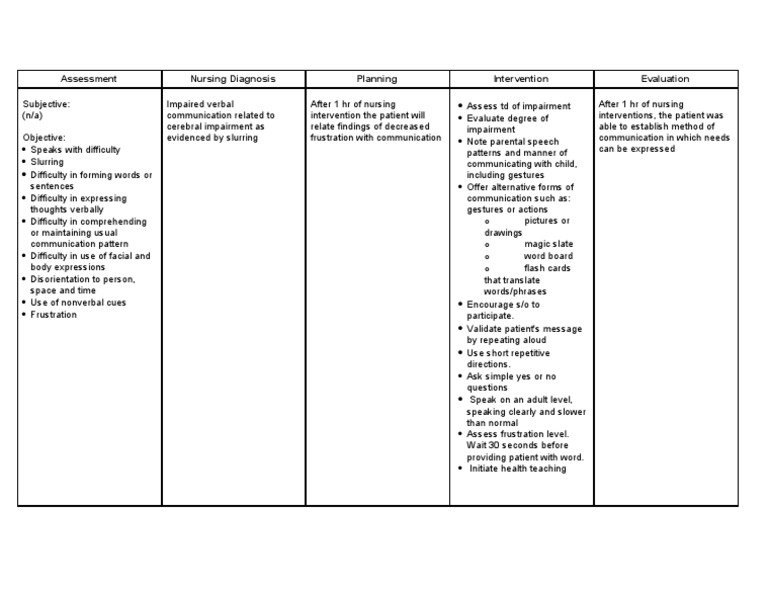 Nursing Care Plan for Impaired Communication | PDF | Speech | Gesture