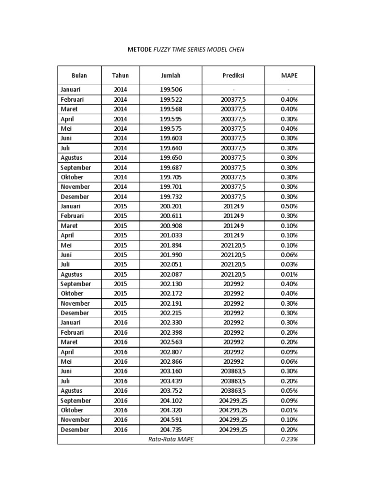 Mape Model Chen | PDF
