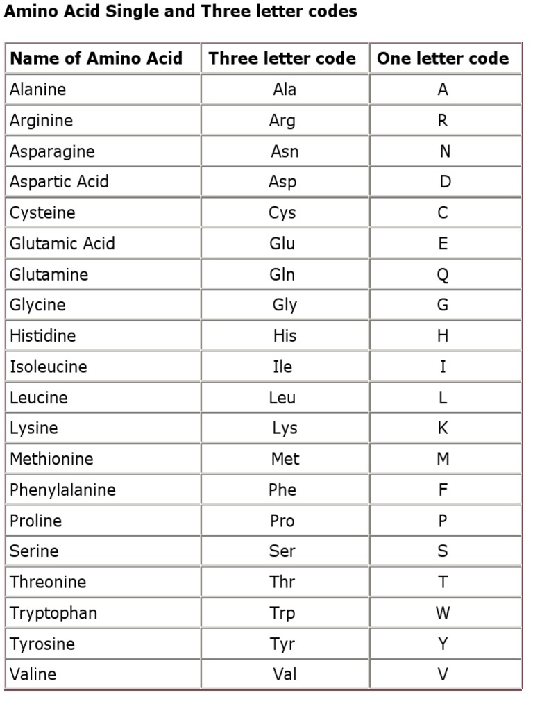 Amino Acid Codes | Download Free PDF | Amino Acid | Biomolecules