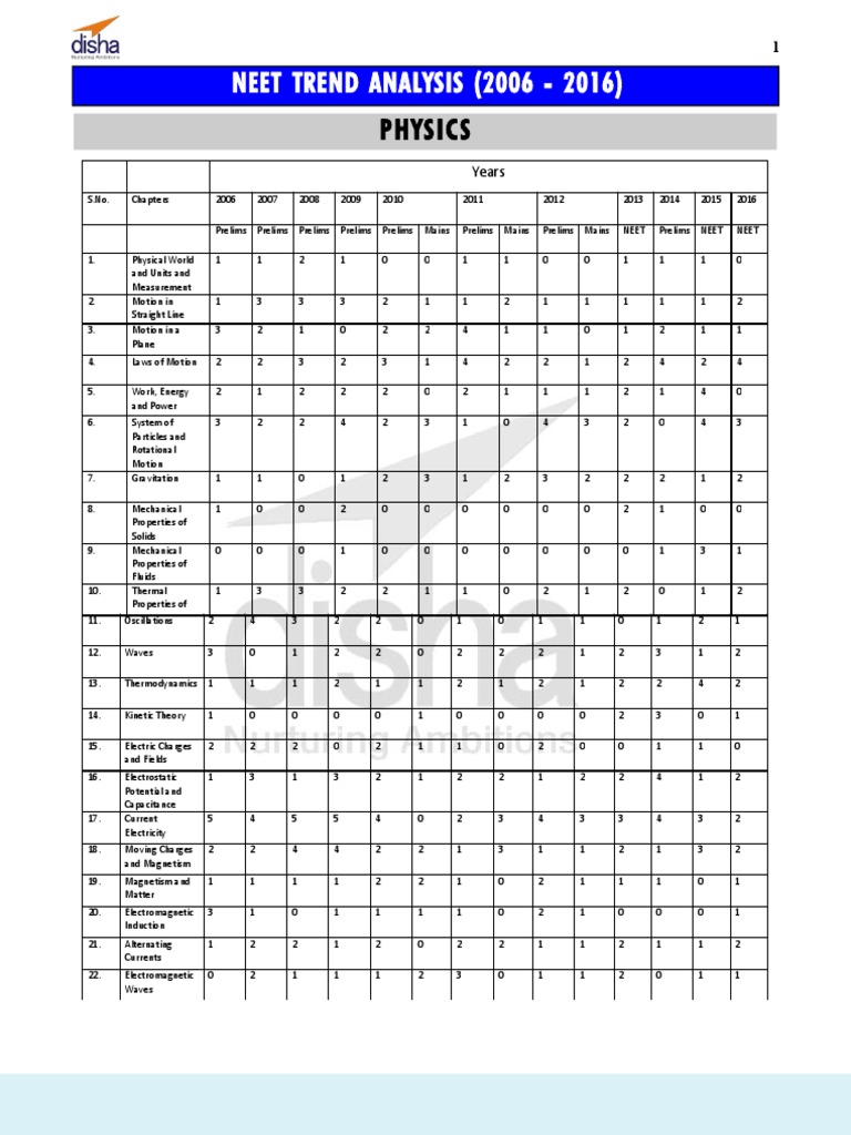 NEET TREND ANALYSIS (2006 - 2016) : Physics | Download Free PDF ...