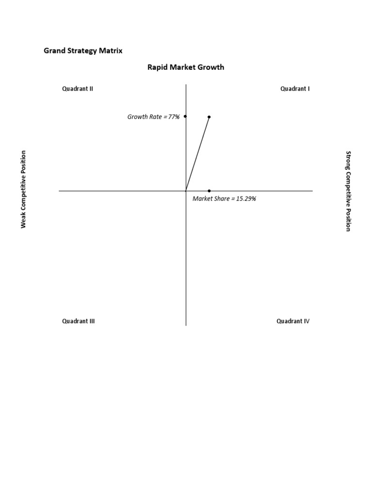 Grand Strategy Matrix Rapid Market Growth: Quadrant II Quadrant I | PDF