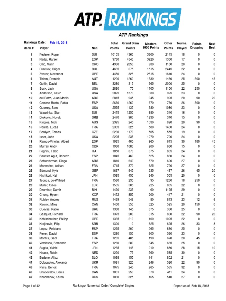Ranking ATP | PDF | Sportspeople | Grand Slam (Tennis) Tournaments