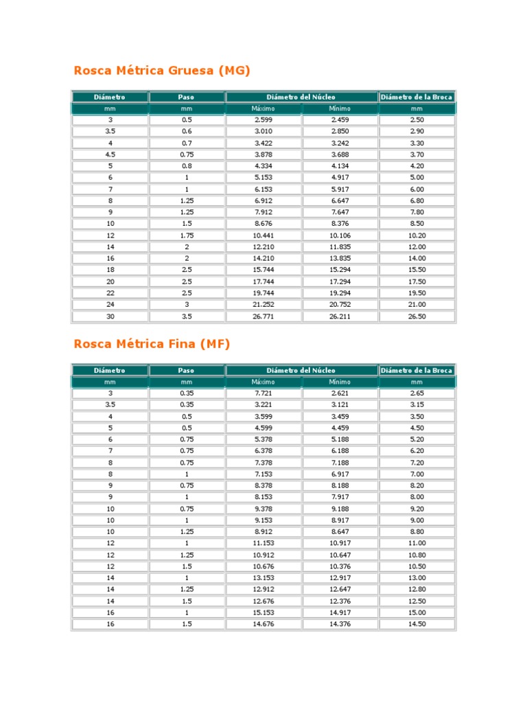 Tabla de Rosca Métrica Gruesa | Mecanizado | Herramientas de corte ...