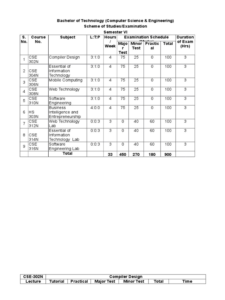 Syllabus B Tech CSE 3rd Year (6th Sem Non-Credit Based) KUK | Parsing | Method (Computer ...