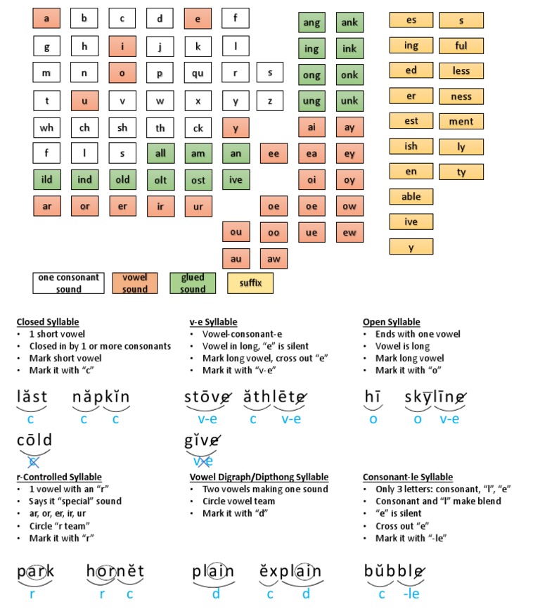 fundations chart | Consonant | Semiotics