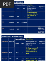 Table of Sharers Sunni Law | PDF | Sibling | Marriage