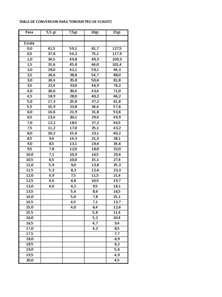 Tabla Conversion Tonometro Schiotz