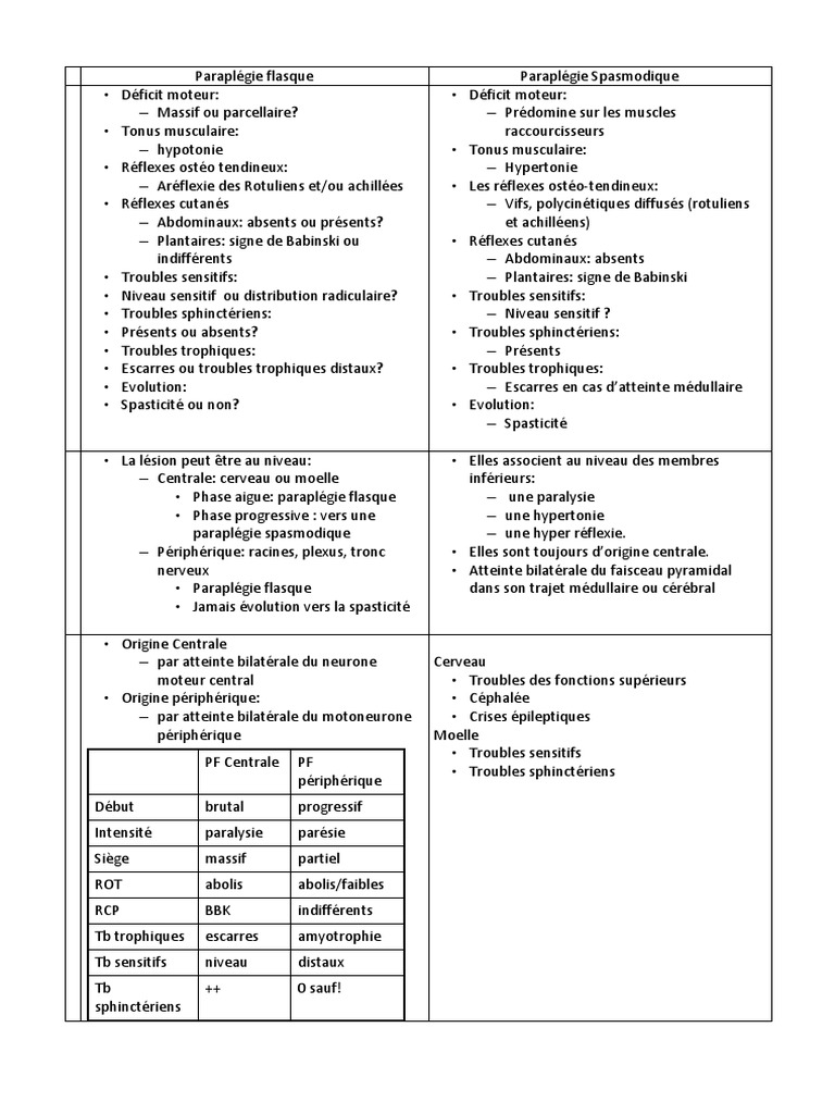 Paraplégie flasque | Moelle épinière | Sclérose latérale amyotrophique