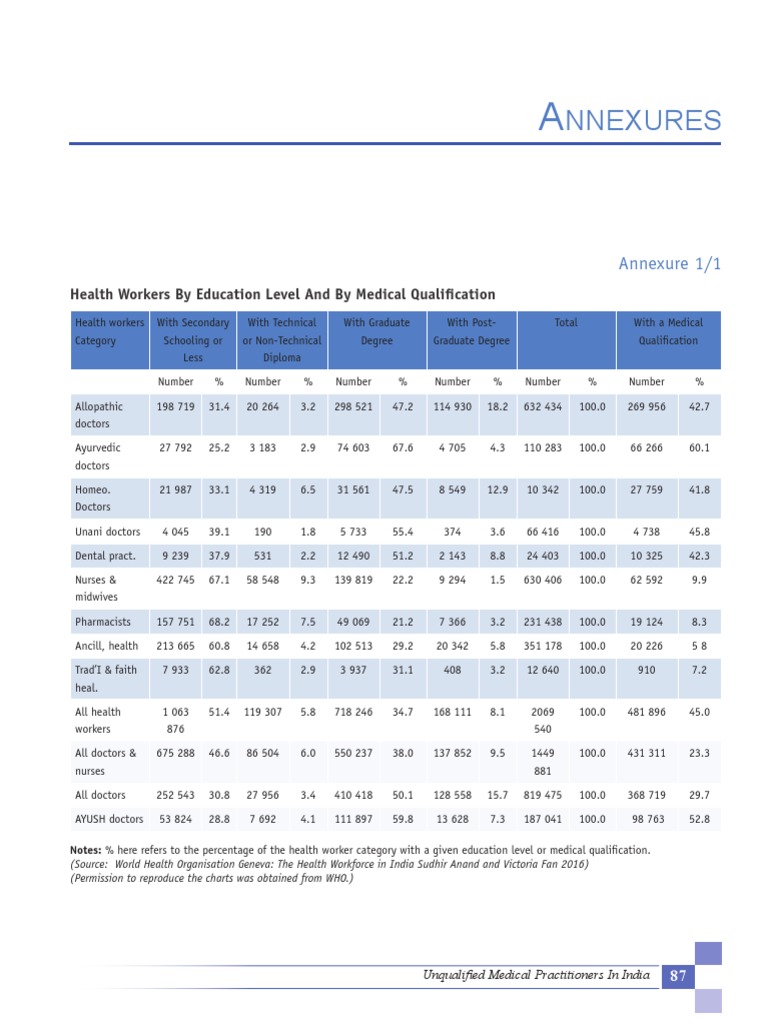DOCTORS Statistics IIndia | PDF | Health Professional | Physician