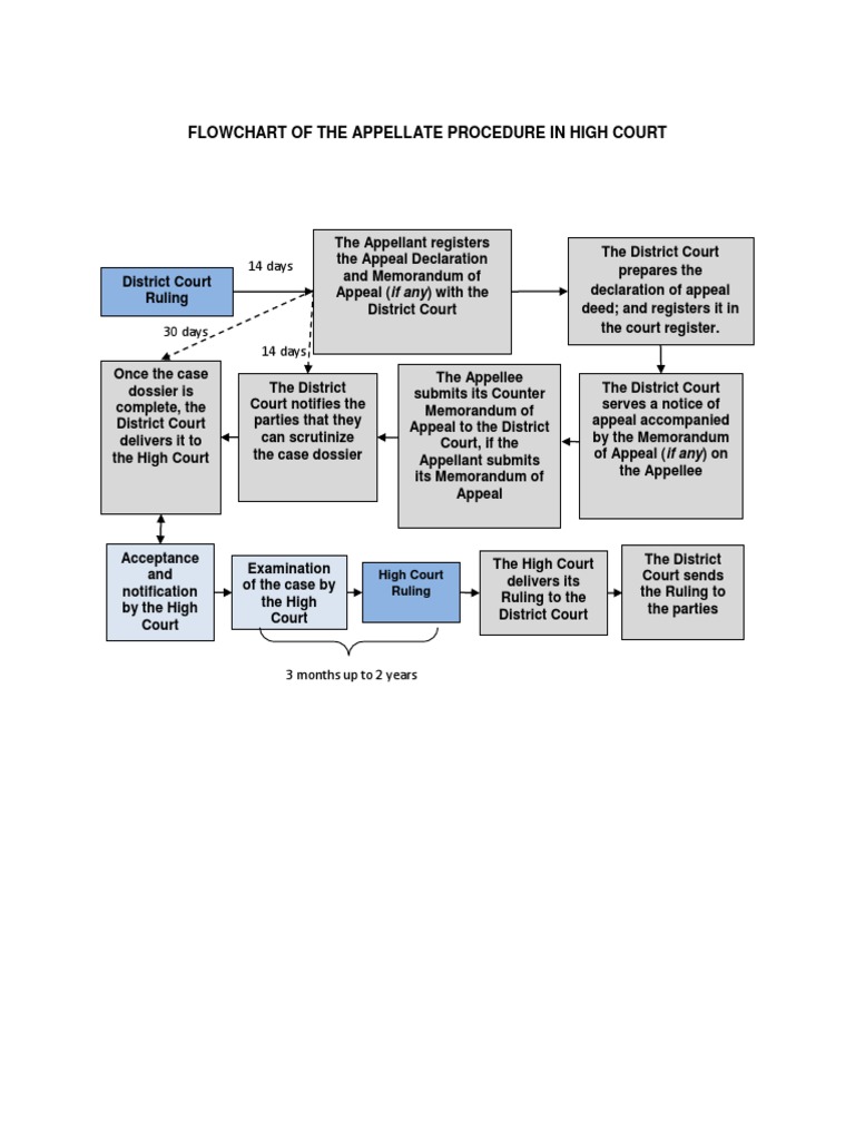 Appeal Flowchart | PDF