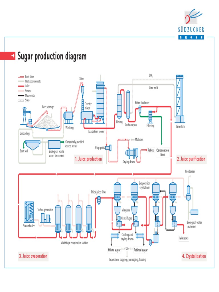 Sugar Production Diagram: 1. Juice Production 2. Juice Purification ...