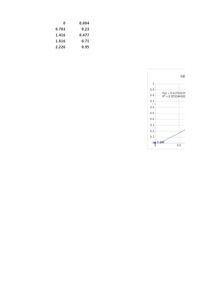 Calibration Curve of Phycocyanin: 0.9 1 F (X) 0.4175252976x - 0. ...