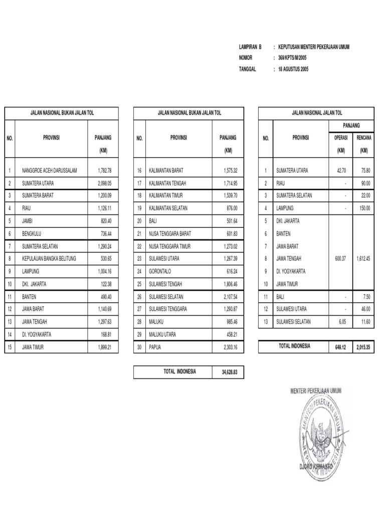 2005 - Kepmen Pu 369 - Rencana Umum Jaringan Jalan Nasional - Lampiran PDF | PDF