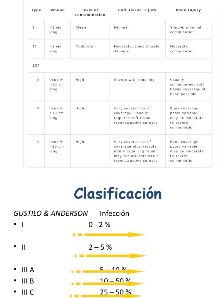 Gustillo y Anderson Fa