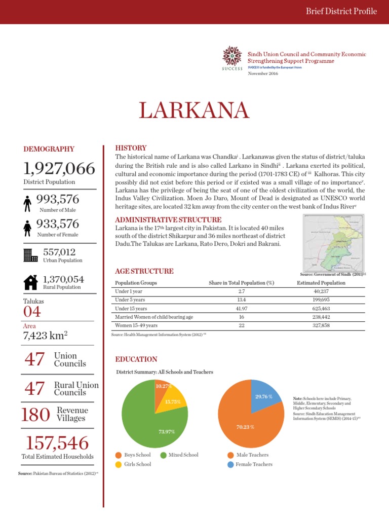 Larkana District Profile | PDF | Sindh | Pakistan