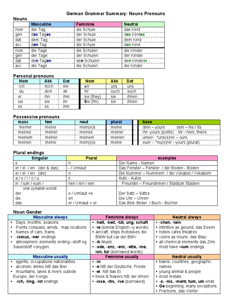 Summary Table German Grammar - Nouns and Pronouns PDF | PDF