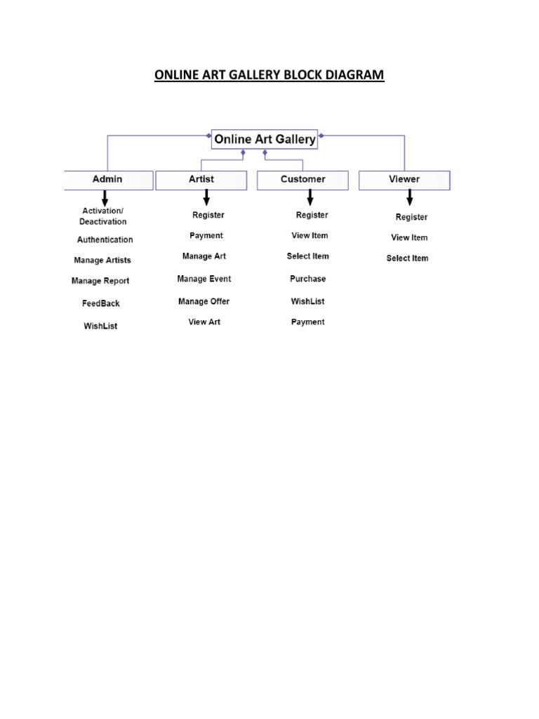 UML Diagrams for Art Galleries | PDF