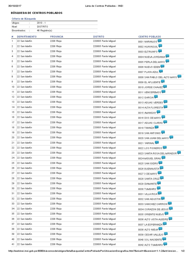 Lista de Centros Poblados - InEI | PDF