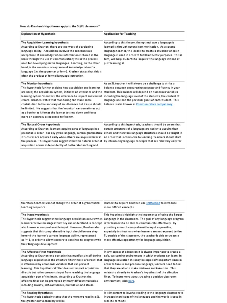Krashen's Hypothesis SLA | Language Acquisition | Human Communication