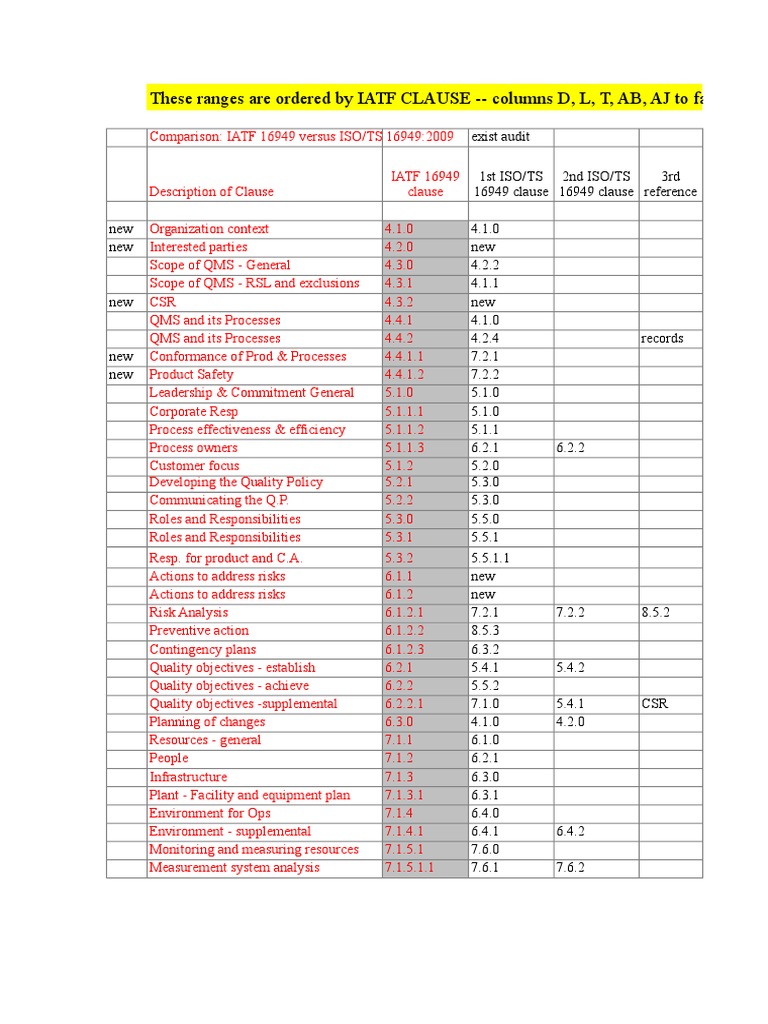 Matrix ISO TS Versus IATF | PDF | Verification And Validation | Audit