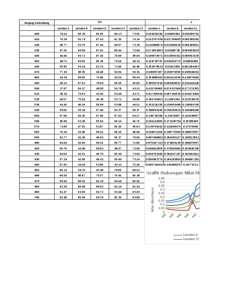 Grafik Hubungan Nilai Absorbansi Dengan Panjang Gelombang | PDF