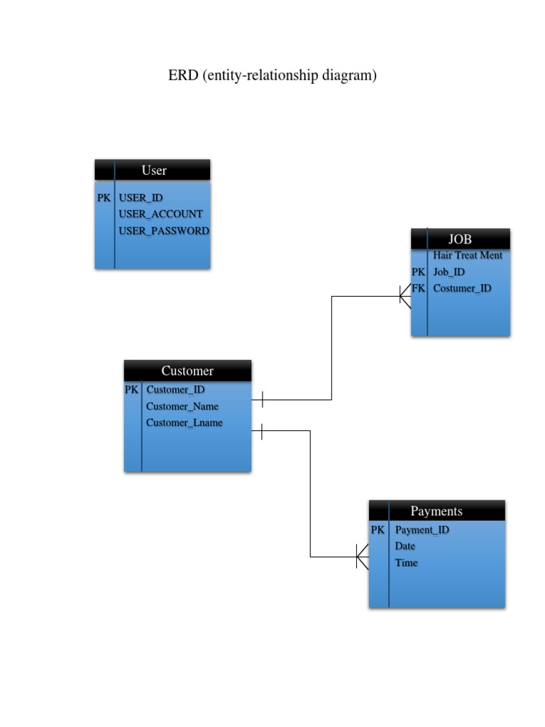 ERD (Entity-Relationship Diagram) : PK User - Id User - Account User ...