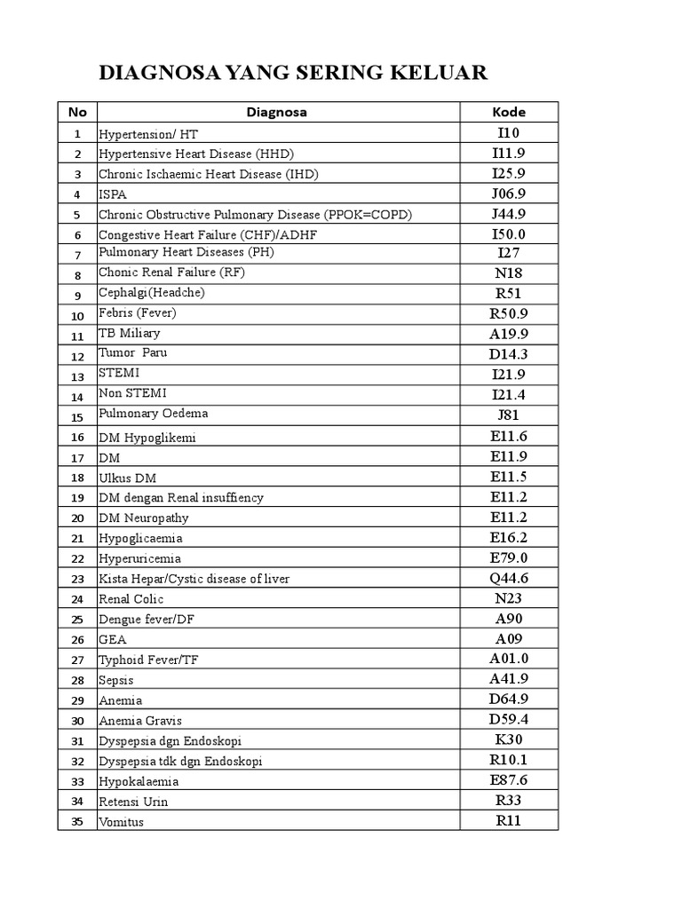 Coding Yang Sering Keluar | PDF | Penyakit dan Gangguan | Spesialisasi Medis