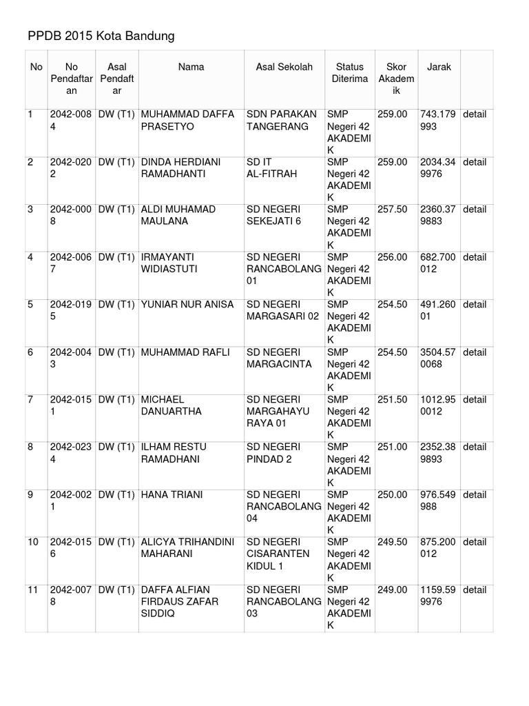 PPDB 2015 Kota Bandung | PDF