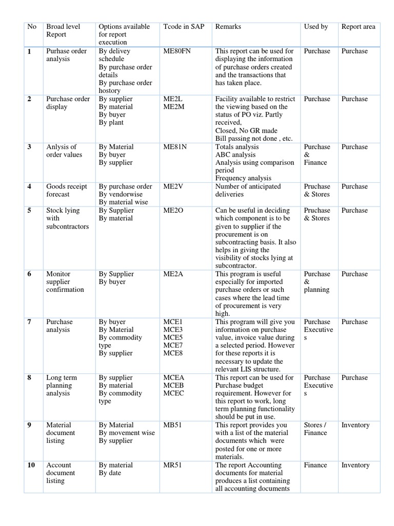 SAP Standard Report | PDF | Inventory | Invoice