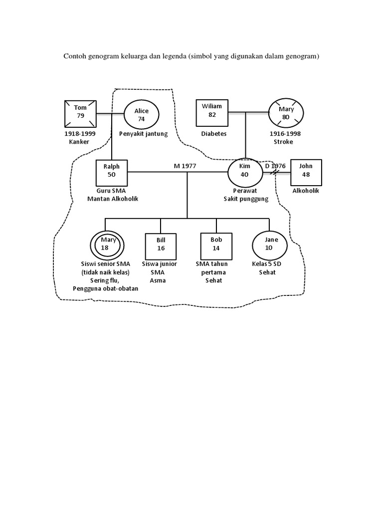 Contoh Genogram Keluarga dan Simbolnya | PDF