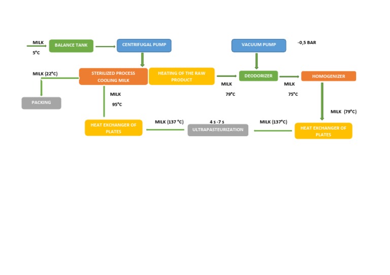 Process Flow Diagram for Ultra-Pasteurized Milk Production | PDF