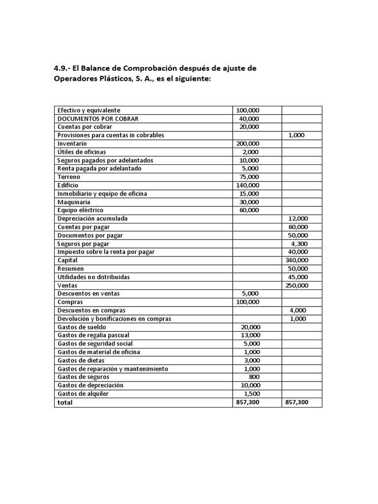 Balance de Comprobacion Ajustado | PDF