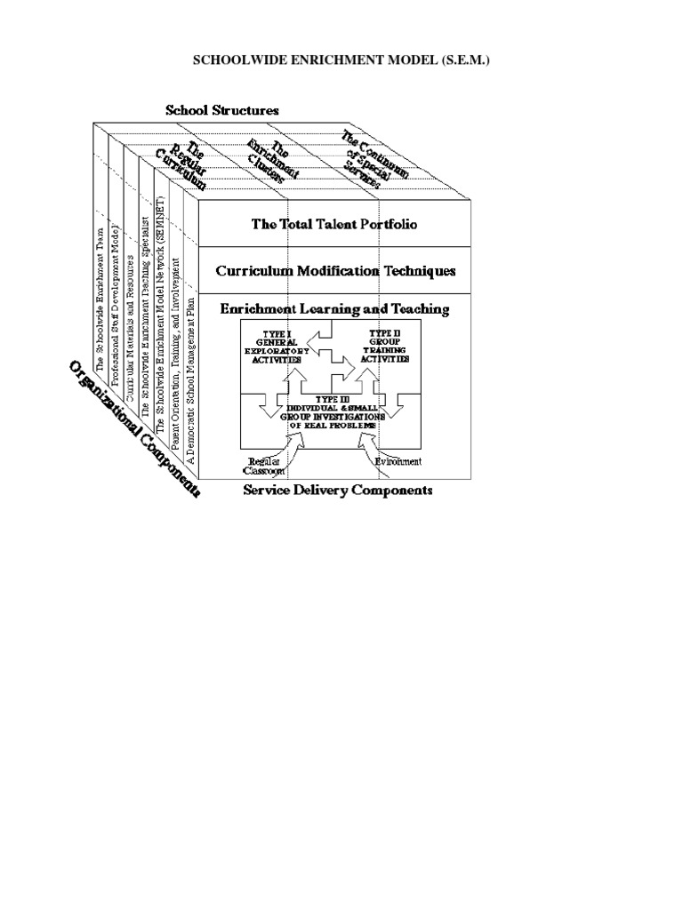 Schoolwide Enrichment Model | PDF