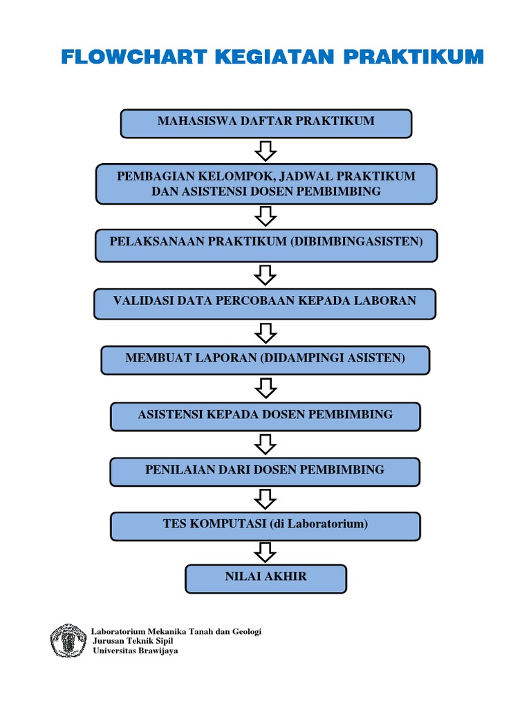 Flowchart Praktikum Lab - Mektan | PDF