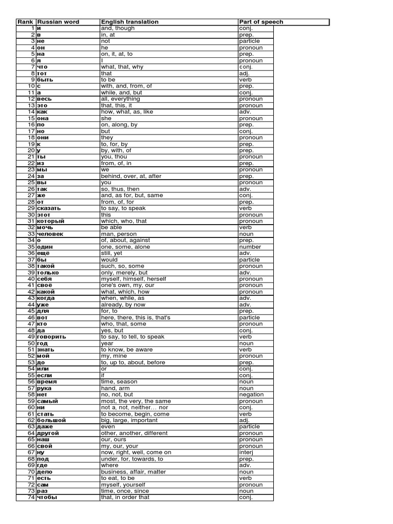 Top 1000 Common Russian Words List | PDF | Verb | Pronoun