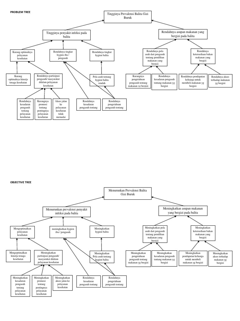 Problem Tree | PDF