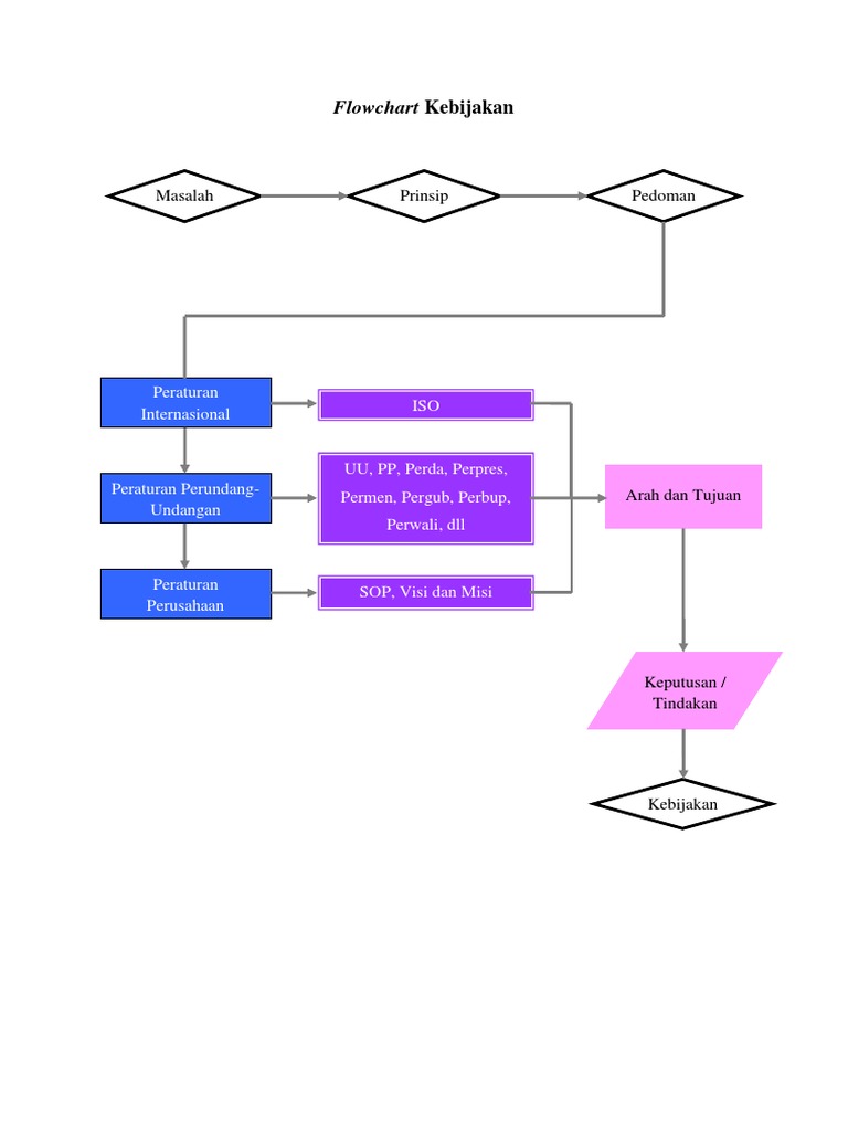 Flowchart Kebijakan | PDF