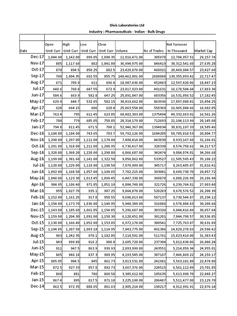 Divis Laboratories LTD Industry: Pharmaceuticals - Indian - Bulk Drugs ...