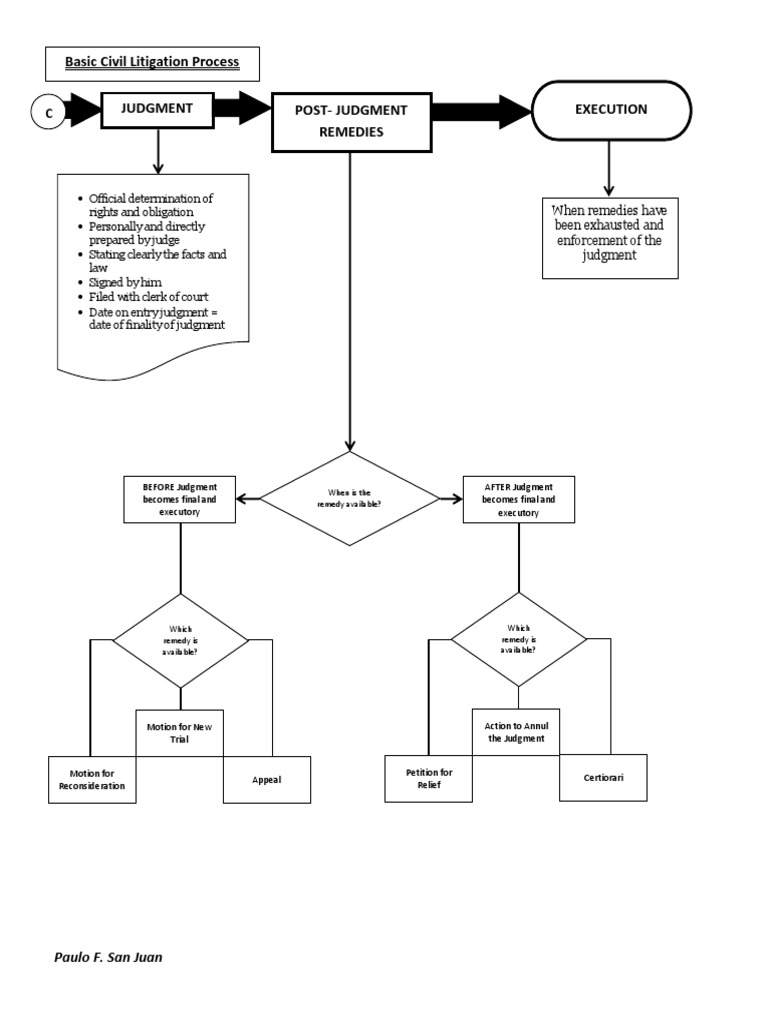 Basic Civil Litigation Process | PDF | Lawsuit | Judgment (Law)