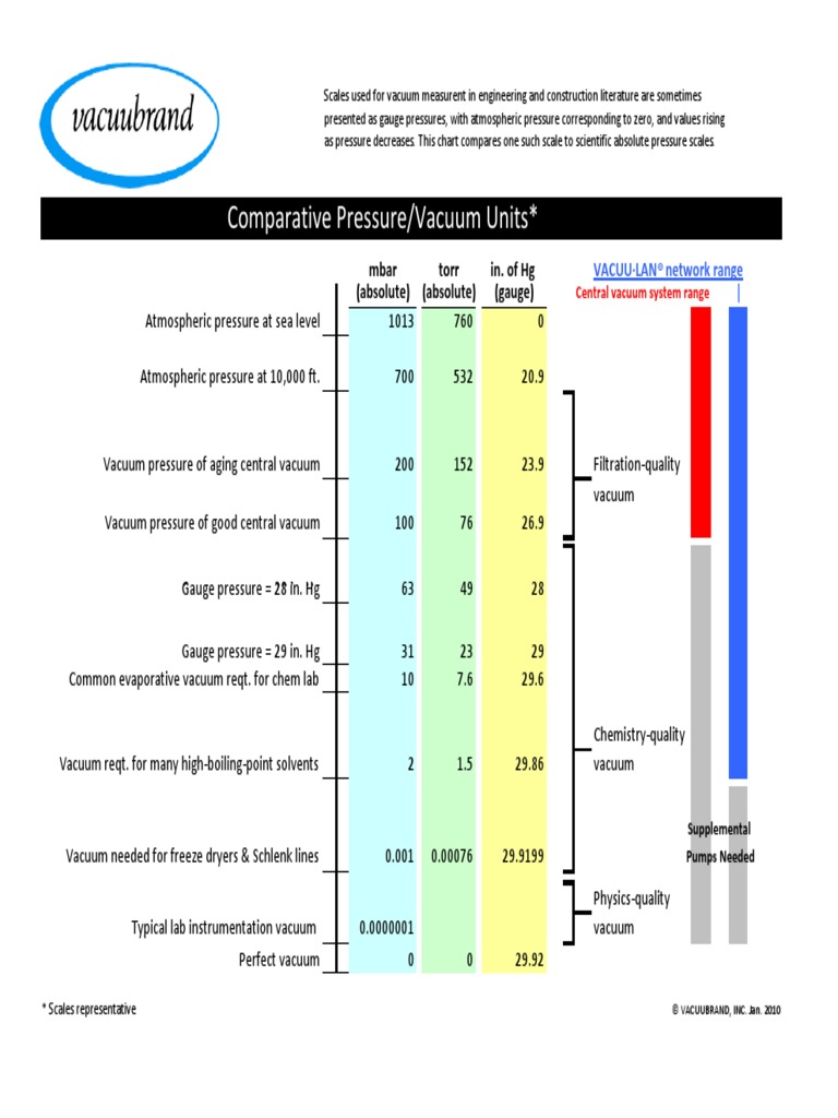 Comparative Pressure/Vacuum Units : Mbar Torr In. of HG (Absolute ...
