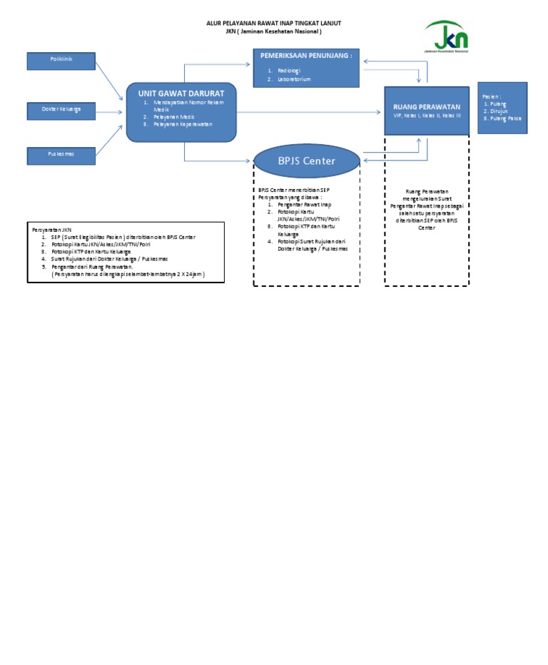 Alur Pelayanan Rawat Inap Tingkat Lanjut | PDF