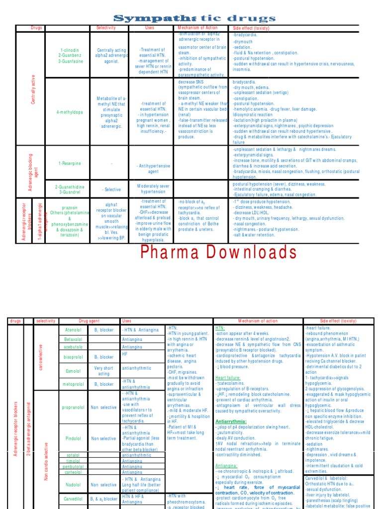 Pharma Tables | PDF | Heart | Drugs
