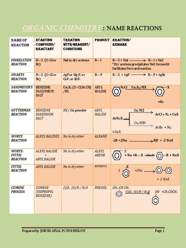 Organic Chemistry - Name Reactions of All Organic Chapters | PDF ...