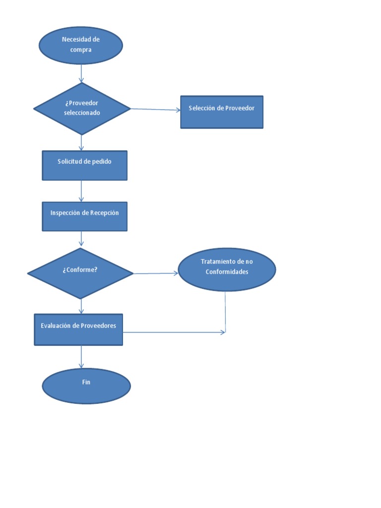 Flujograma de Compras | PDF