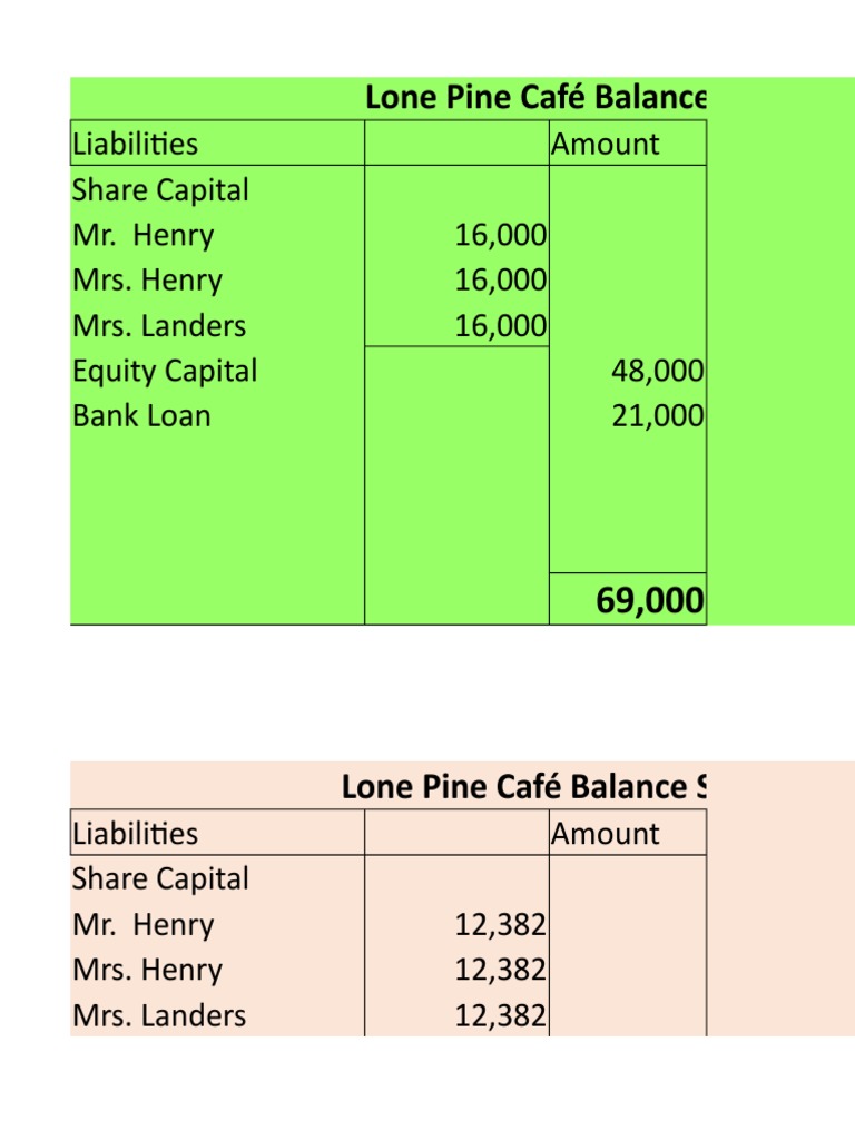 Lone Pine Cafe Balance Sheet Analysis | PDF