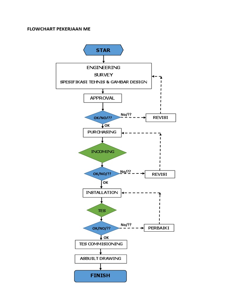 Flowchart Pekerjaan Mekanikal Elektrikal | PDF