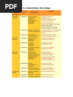 La Concordance Des Temps | PDF | Temps (grammaire) | Linguistique